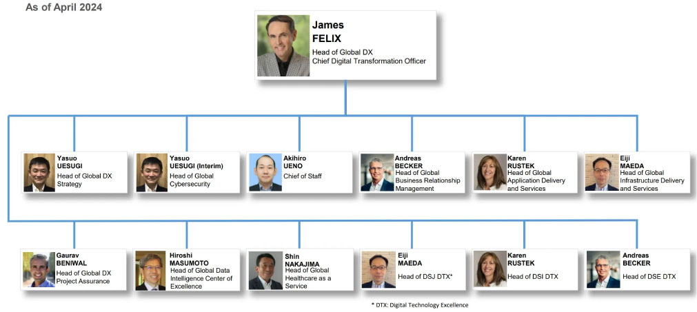 DX - データと先進デジタル技術の活用 - 第一三共について